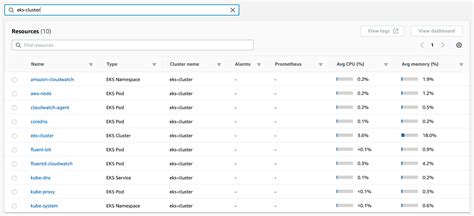 Cloudwatch Container Insights For Amazon Eks Clusters