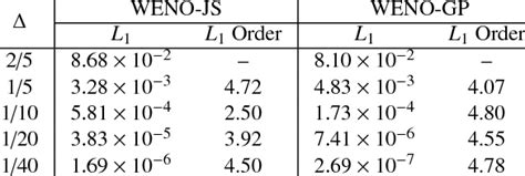 l 1 errors or the 2d isentropic vortex using weno interpolations