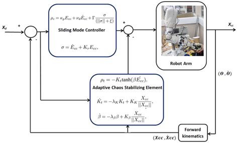 Ms Adaptive Chaos Control Of A Humanoid Robot Arm A Fault Tolerant Scheme