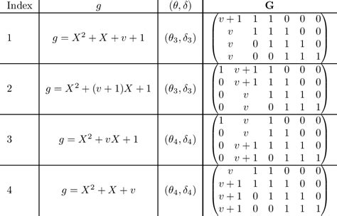 Table 5 From A Gröbner Approach To Dual Containing Cyclic Left Module θ δ Codes Rgrf ⊂ Rrf