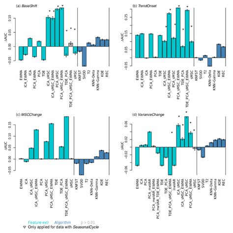 auc difference with respect to the univ control in the experimental