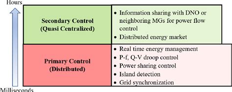 Figure 11 From Design And Protection Of Microgrid Clusters A Comprehensive Review Semantic