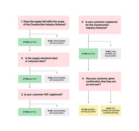 Vat Reverse Charge Everything You Need To Know About Who Pays Hmrc That 20 Pleo Blog