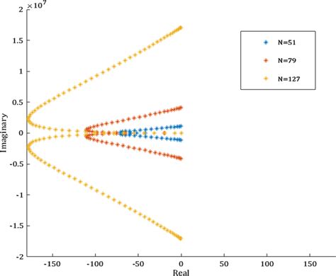 eigenvalues of the coefficient matrix for different values of n