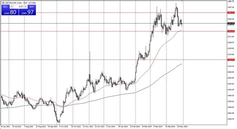 Gold Forex Signal Gold Seems To Find Support Talkmarkets