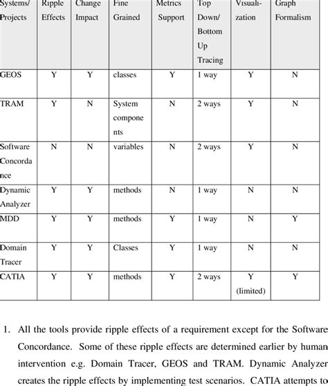 Existing Features Of Software Traceability Systems Download Table