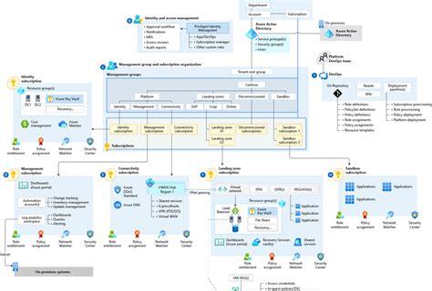 Enterprise Scale For Azure Landing Zones Dr Ware Technology Services