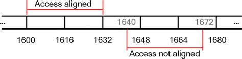 Memory Access Aligned Or Not Aligned Download Scientific Diagram