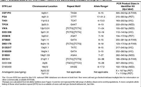 Table 1 From Short Tandem Repeat Typing Technologies Used In Human Identity Testing Semantic