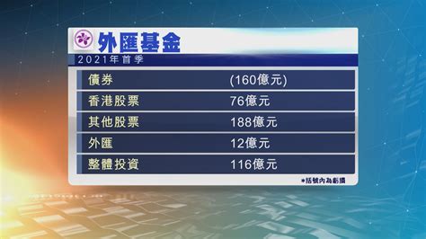 外匯基金首季投資收入116億 Now 新聞