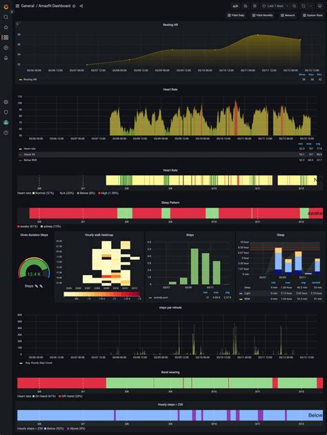 Made A Grafana Dashboard With The Exported 7 Day Data From Zepp Using