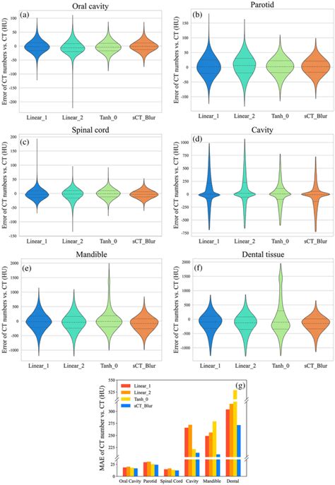 Error Distributions Of The Ct Numbers At The Voxel Level For A Oral