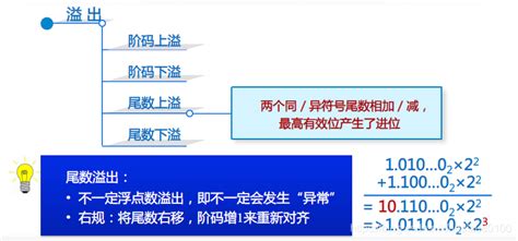 计算机原理学习笔记——第三章 计算机中的运算——5 浮点数运算 2 hp2114浮点数 csdn博客