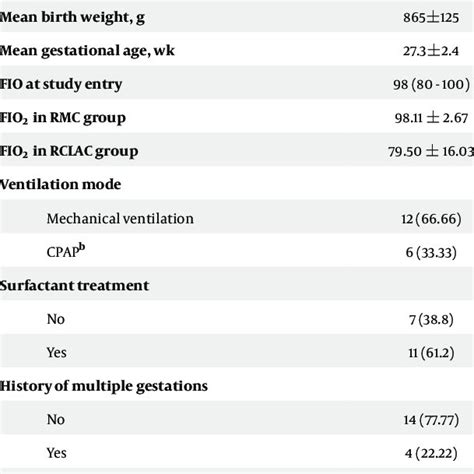 Box And Whisker Plot Comparing Fio2 And Target Spo2 In The Rclac And Download Scientific