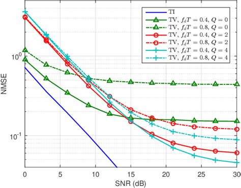 Figure 1 From Low Complexity Equalization Of Orthogonal Signal Division