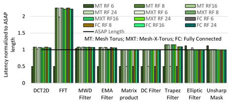 latency comparison for 4x4 cgra download scientific diagram
