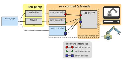 Ros学习笔记10 —— Roscontrol和controller的使用rosrun Controller Csdn博客