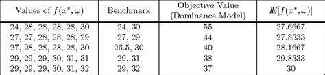 Table 2 From Second Order Stochastic Dominance Constraints Induced By