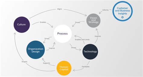 The Business Transformation Process The Only Guide Youll Need