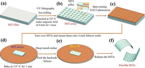 Schematic Of The Fabrication Process For Flexible Mgo Barrier Magnetic