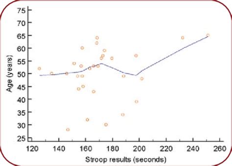 The Relation Between Stroop Test Results And Age In The Patient Group Download Scientific Diagram