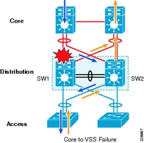 Campus Virtual Switching System Design Guide VSS Enabled Campus Design Cisco