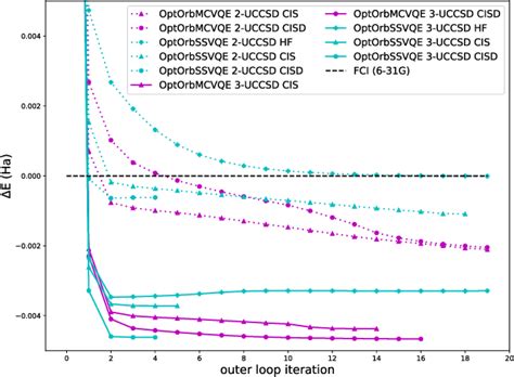 figure 1 from qubit count reduction by orbital optimization for
