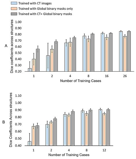 Average Dice Coefficient Across Structures For The Brain A And Heart