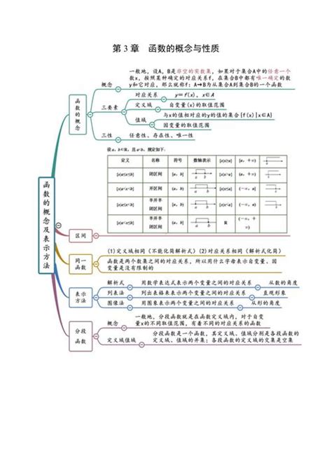 函数的概念和性质思维导图 函数的概念与性质知识点总结 图片 网专笔记 函数的概念和性质思维导图 函数的概念与性质知识点总结 图片 网专笔记