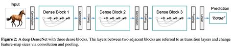 Densely Connected Convolutional Networks 白一帆的博客 Ethan Blog