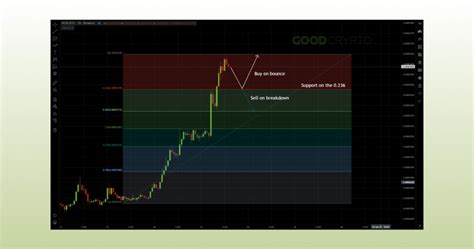 How To Trade With Fibonacci Retracement In Crypto