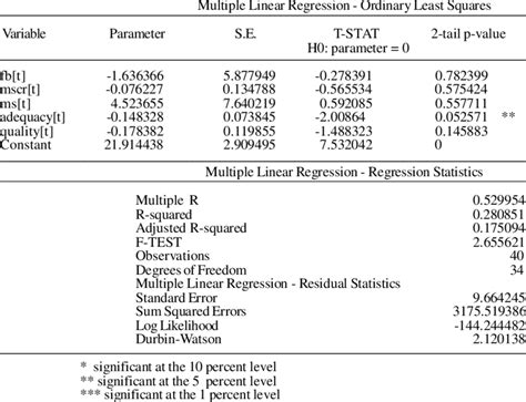Econometric Regression Equation Venezuela Roe Roe [t] Download Table
