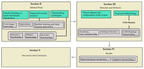 applied sciences free full text adaptive thresholding of cnn features for maize leaf disease