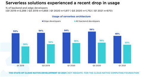 Is Serverless Just A Stopover For Event Driven Architecture The New