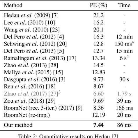 Smart Hypothesis Generation For Efficient And Robust Room Layout Estimation