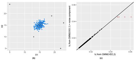 Entropy Based Anomaly Detection For Gaussian Mixture Modeling