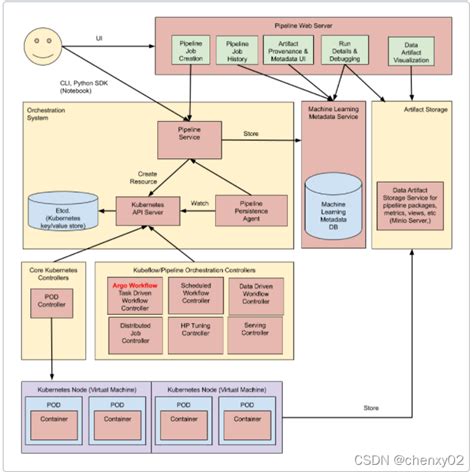 Kubeflow机器学习工具包 概述kubeflow中文文档 Csdn博客