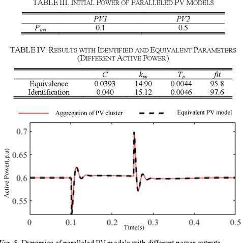 Table Iv From A Linearization Based Model Equivalent Method For