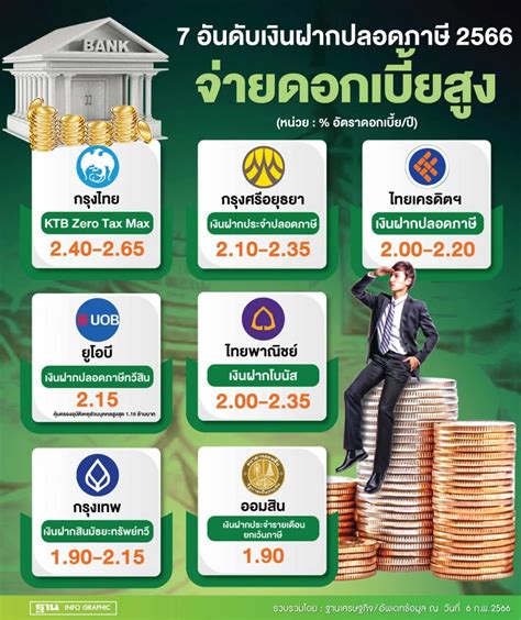 อัพเดทเงินฝากปลอดภาษี 2566ส่อง7แบงก์ ใครจ่ายดอกเบี้ยสูงสุด