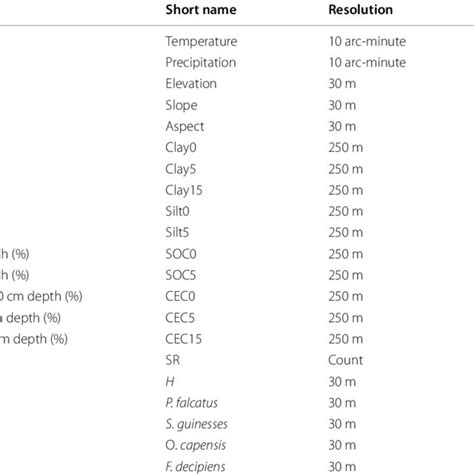 List Of Biophysical Variables Used To Predict The Spatial Distribution Download Scientific