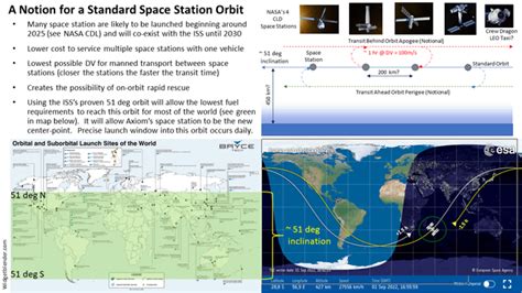 Space Station Standard Orbit And Cluster Notion Rorbitalisland