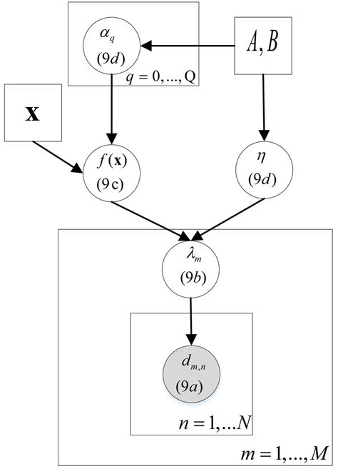 The Proposed Probabilistic Model For Content Requests Download Scientific Diagram