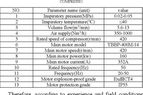 table ii from design of adaptive control system for intake air volume of piston compressor based