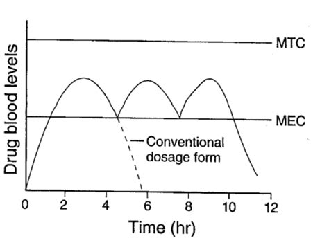 Pharm 125 Modified Release Dosage Forms Flashcards Quizlet