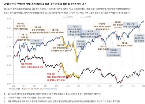 2018년 미중 무역분쟁 사례 증시는 어떤 경로로 하락했나 Kb증권 주식 에펨코리아