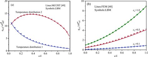 Dimensionless Radiative Heat Flux Along The Lower Boundary A Square Download Scientific