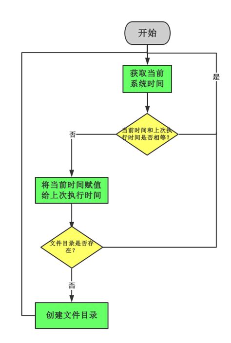 限制程序中某类操作的执行次数的算法设计及c代码实现单片机如何设计一个运行次数限制 Csdn博客