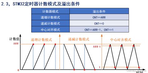 Stm32hal库基本定时器学习笔记stm32 Hal 定时器 重新加载计数 Csdn博客