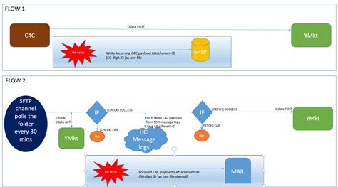 Reprocess Messages In SAP CPI Using SAP API S And SAP Community