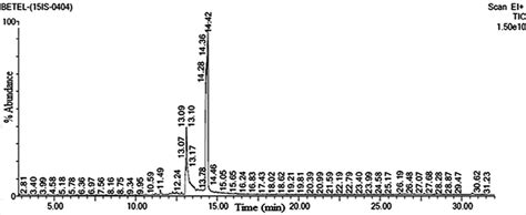 GC MS Image Of The Extract Corresponding To Maximum Yield Download Scientific Diagram